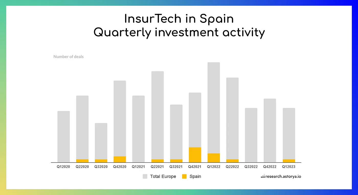 InsurTech snapshot: the Spanish ecosystem over the last 3 years