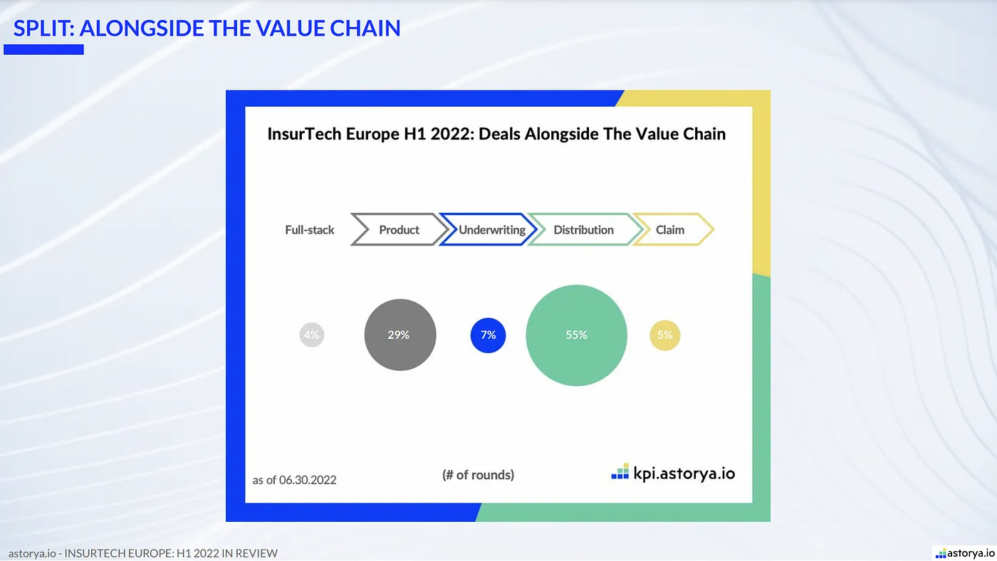 InsurTech Europe: H1 2022 Alongside The Value Chain