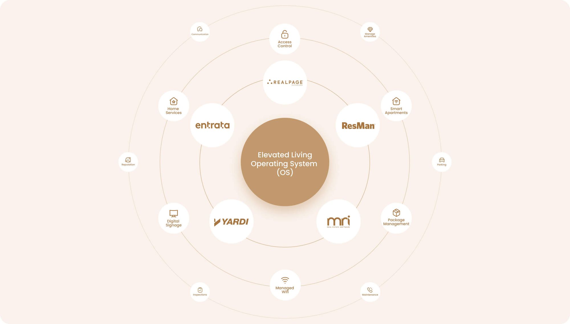 Integrations for Property Management Software