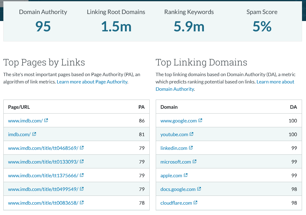 Domain Authority | What It Is (and Isn’t) and How to Improve It
