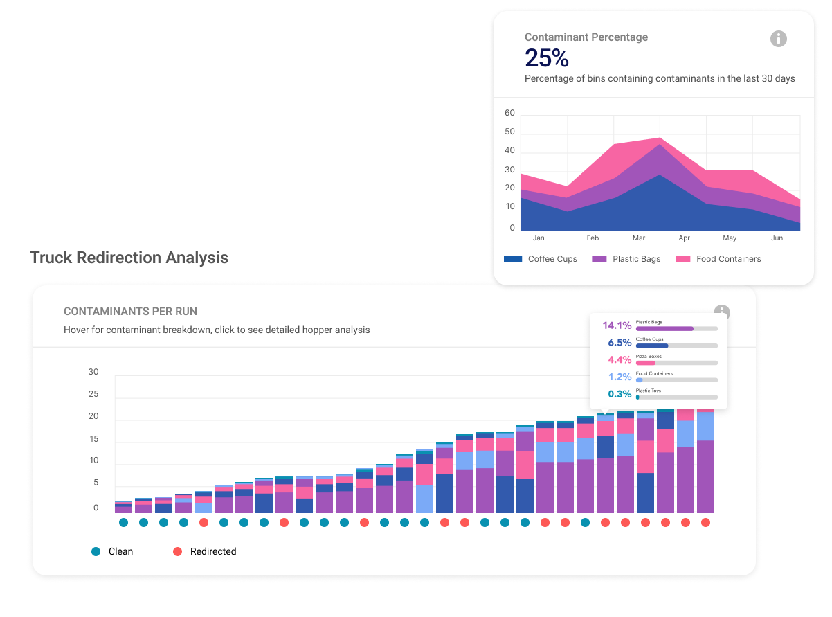CleanBins - AI Driven Contaminant Detection