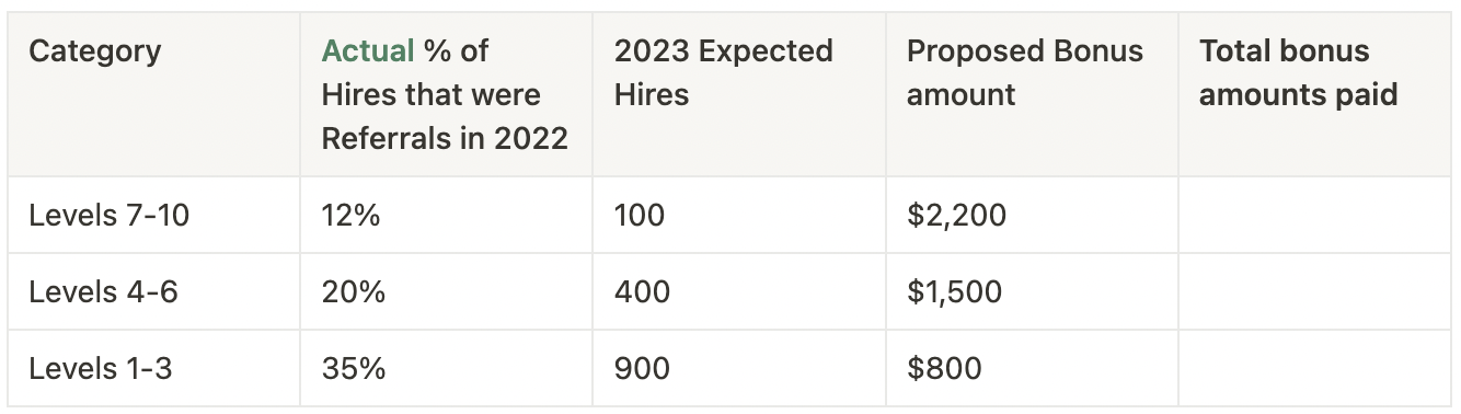 How to calculate the right amount for your employee referral bonuses