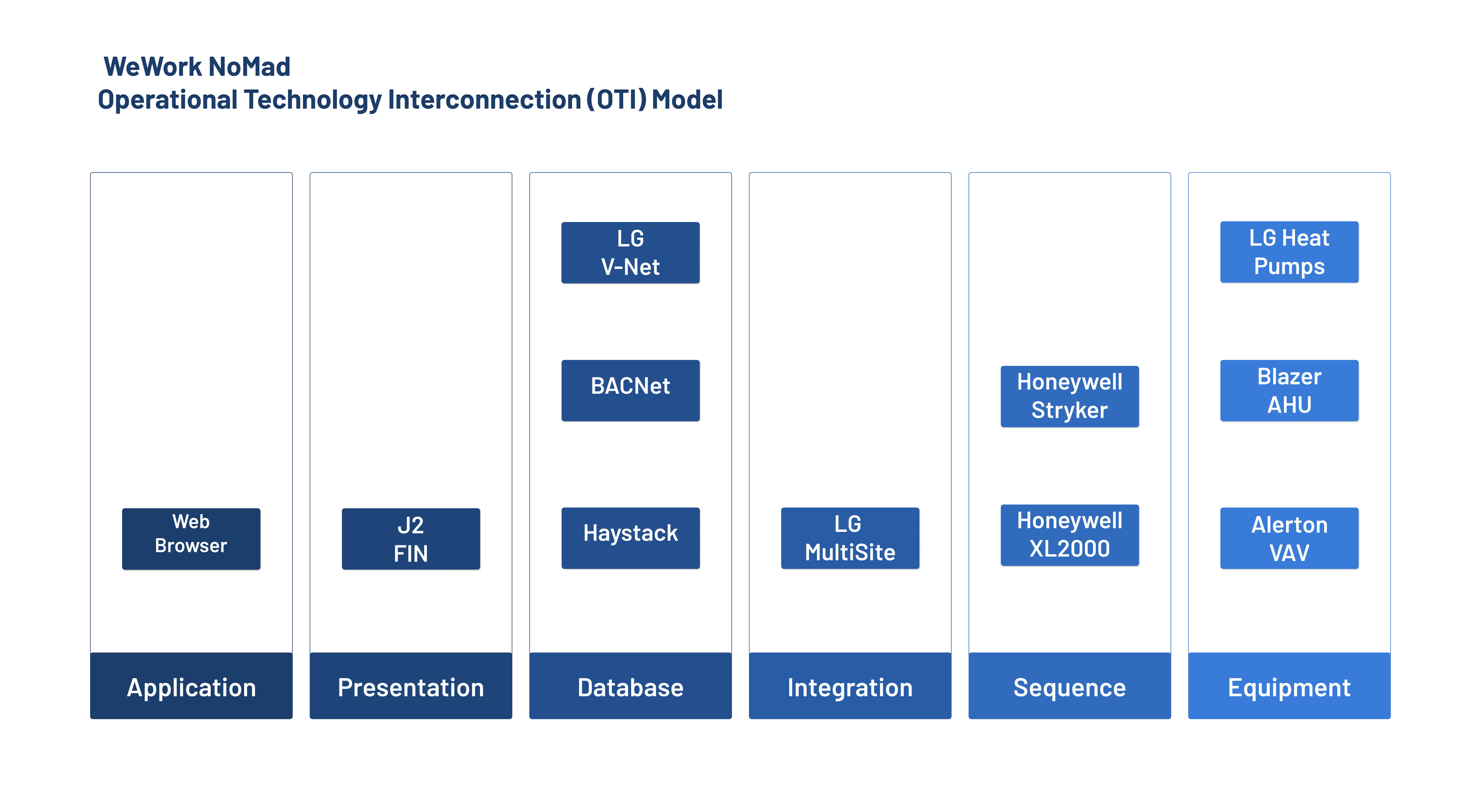 WeWork LG Retrofit - WeWork Nomad