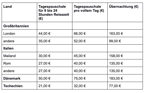 Maximierung der Tagegelder als Lkw-Fahrer: Wie die ...