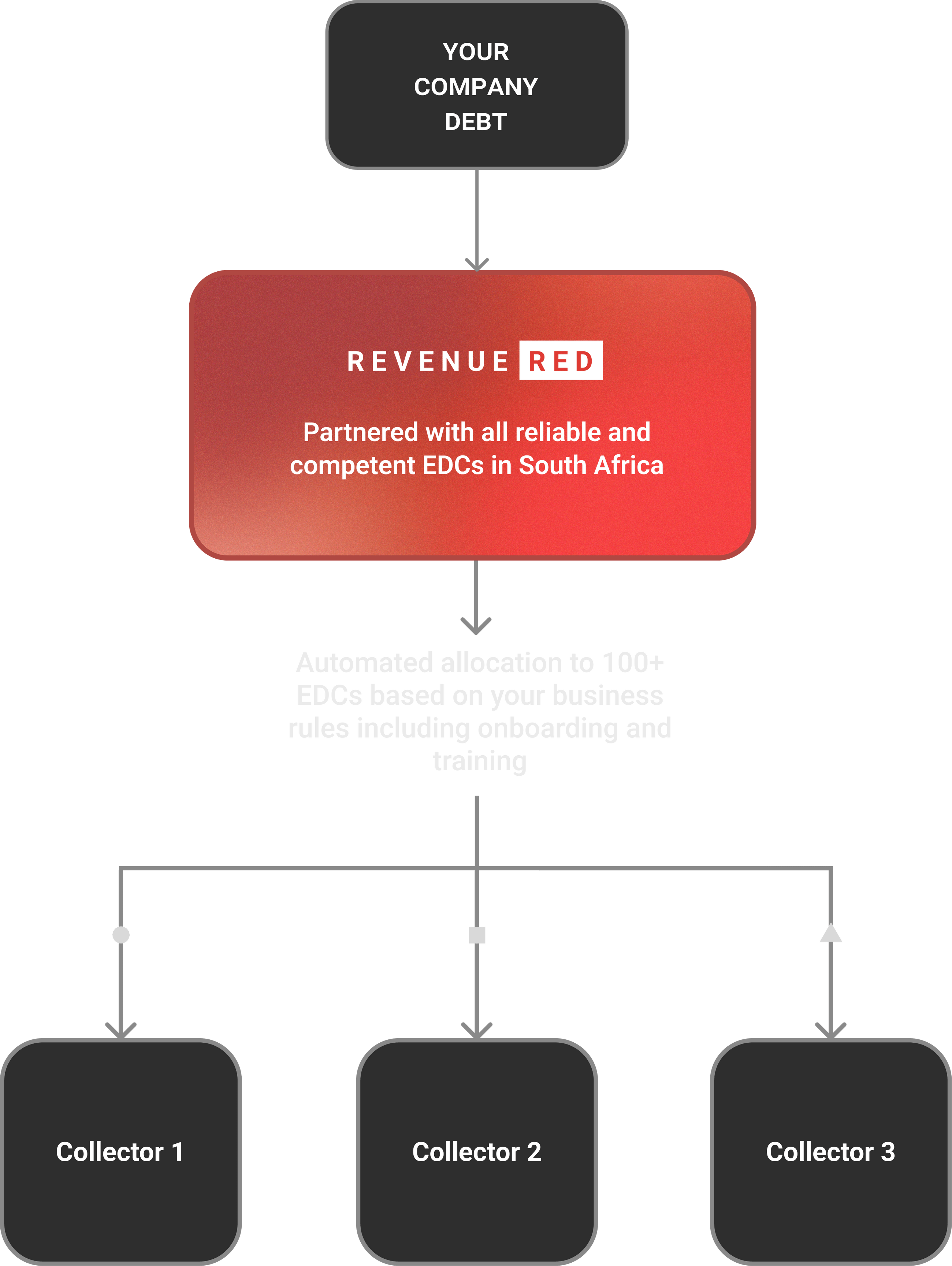 Revenue Red | Debt Management & Distribution