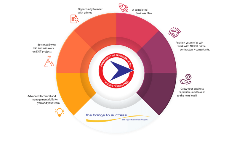 NJDOT SSP | r6catalyst | Programs