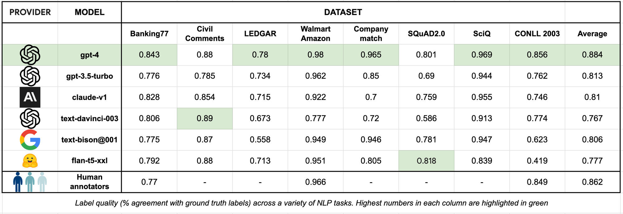 LLMs can label data as well as humans, but faster