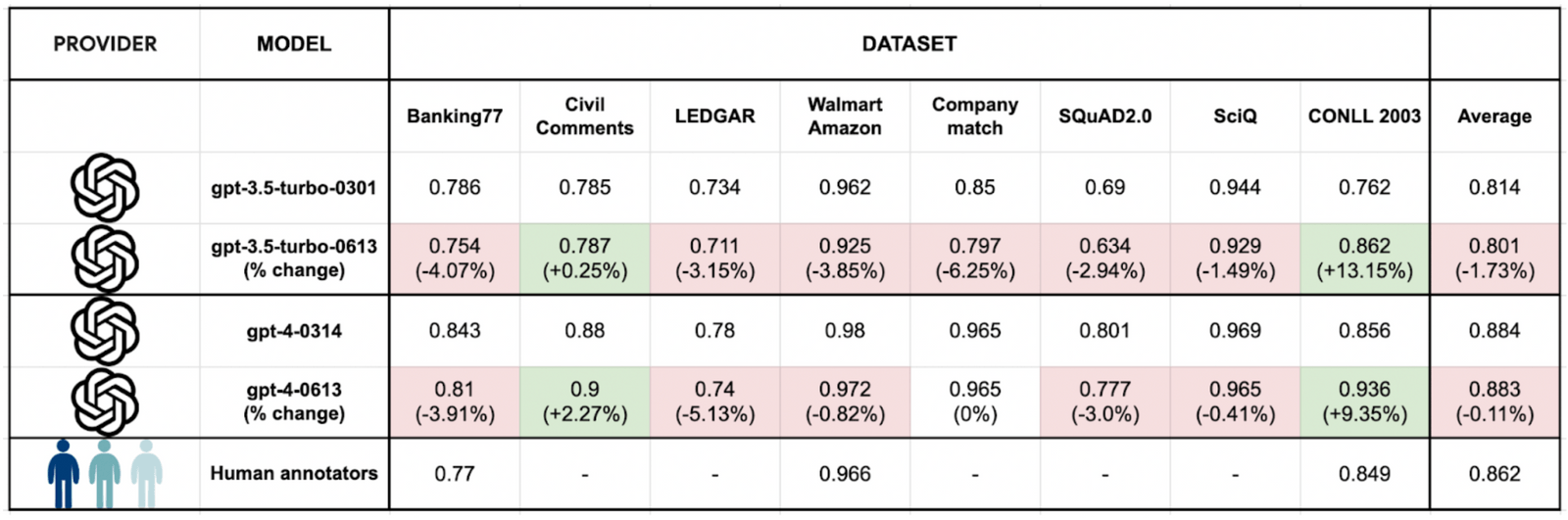 Is the new gpt-3.5-turbo model worse?