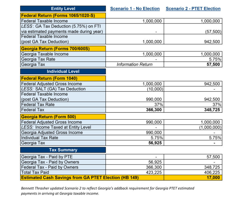How the Georgia PTET Election Reduces Business Owners' Taxes