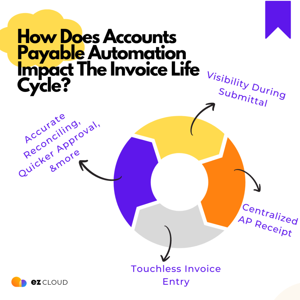 Accounts Payable Cycle