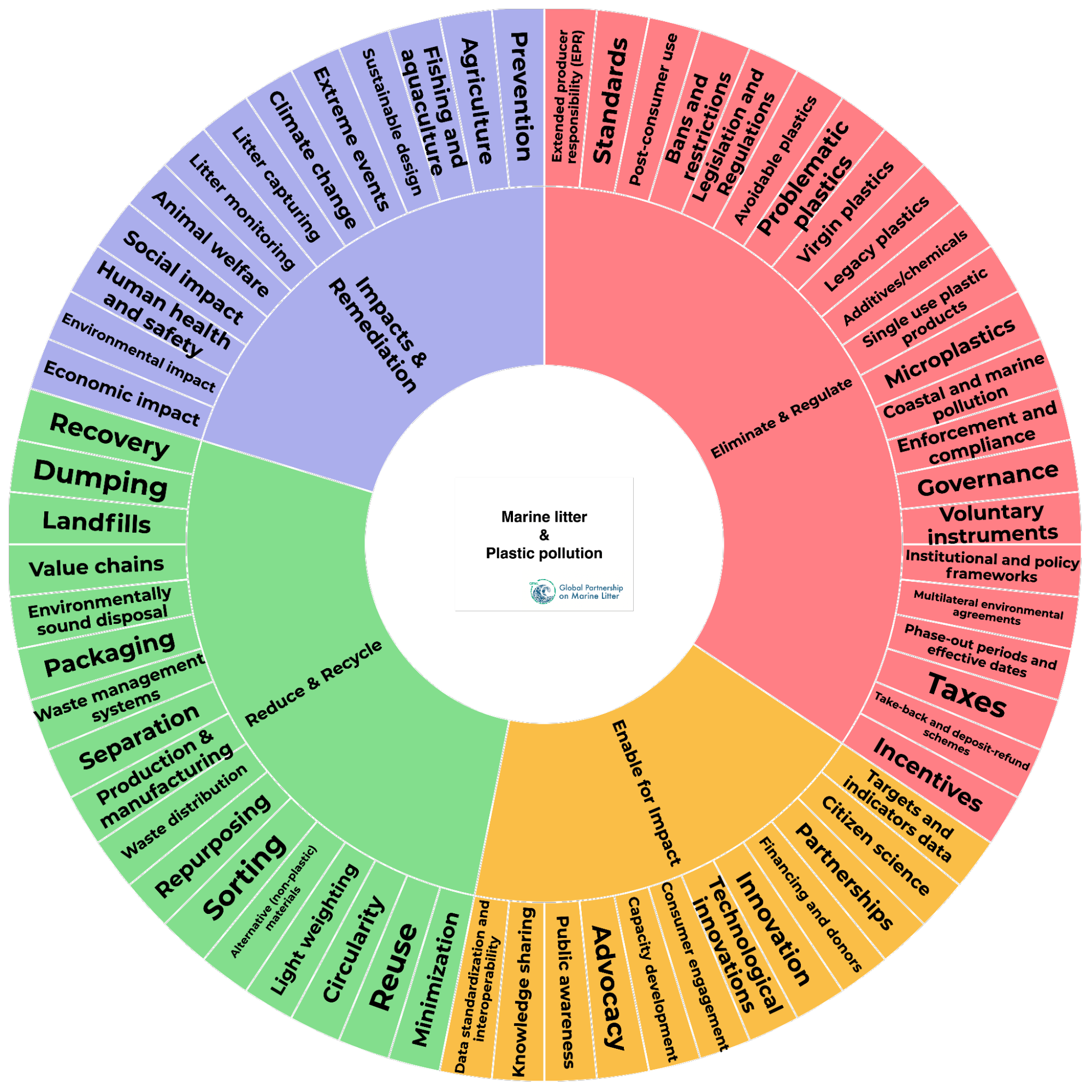 TSC.ai | Blog Post | Reflection from the UNEP Global Partnership on ...