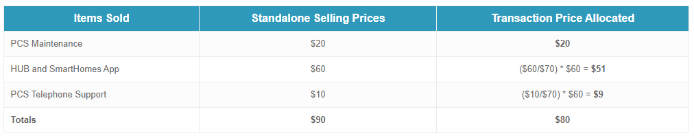 Estimating Standalone Selling Prices: Case Study - RevenueHub