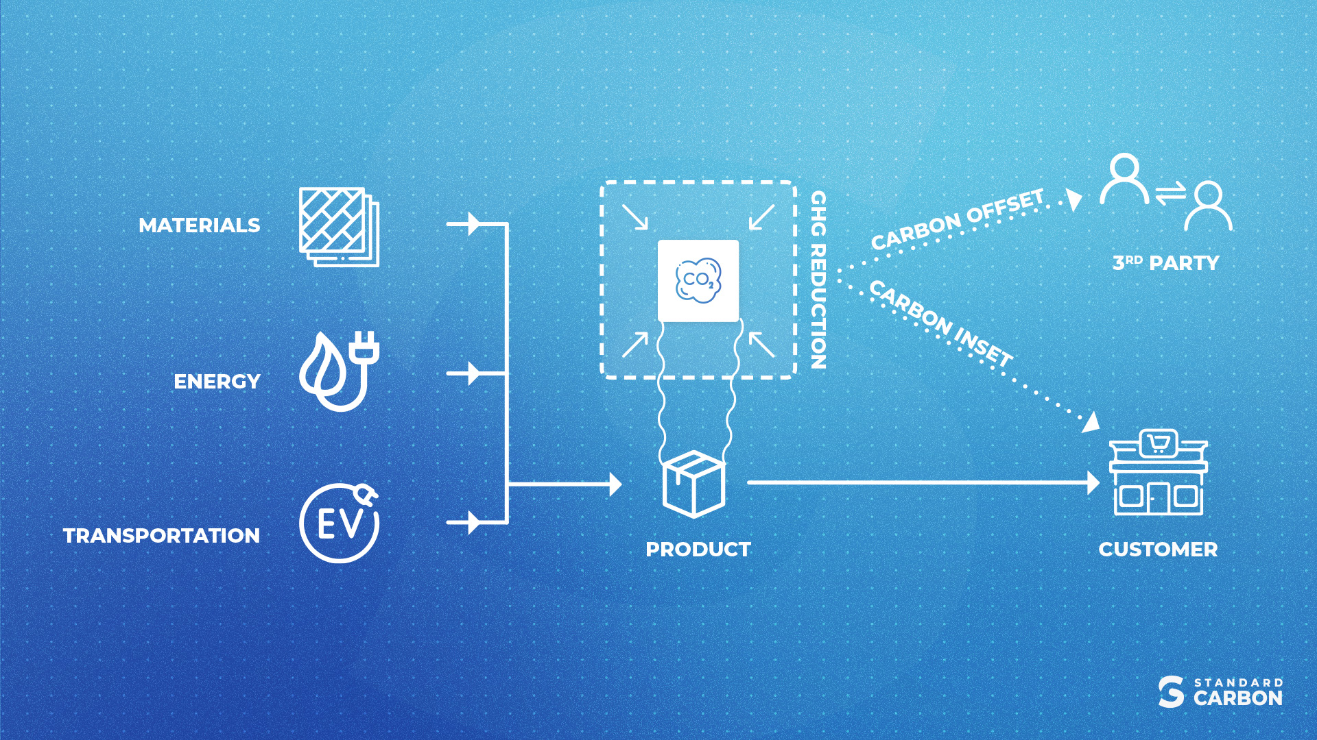 SCOP3 | Carbon Offsets vs. Carbon Insets