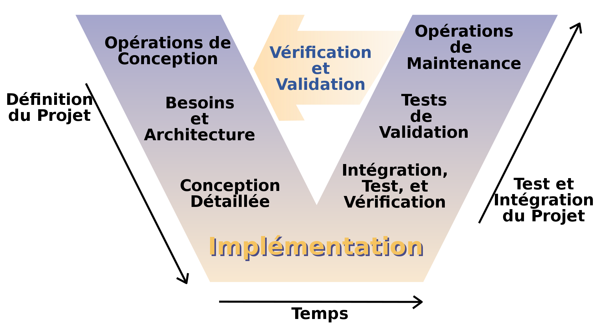 Les 2 grands types de processus d'Ingénierie Systèmes · USSP