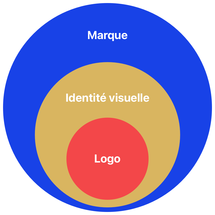 Le design de marque | Bruno Davy Design