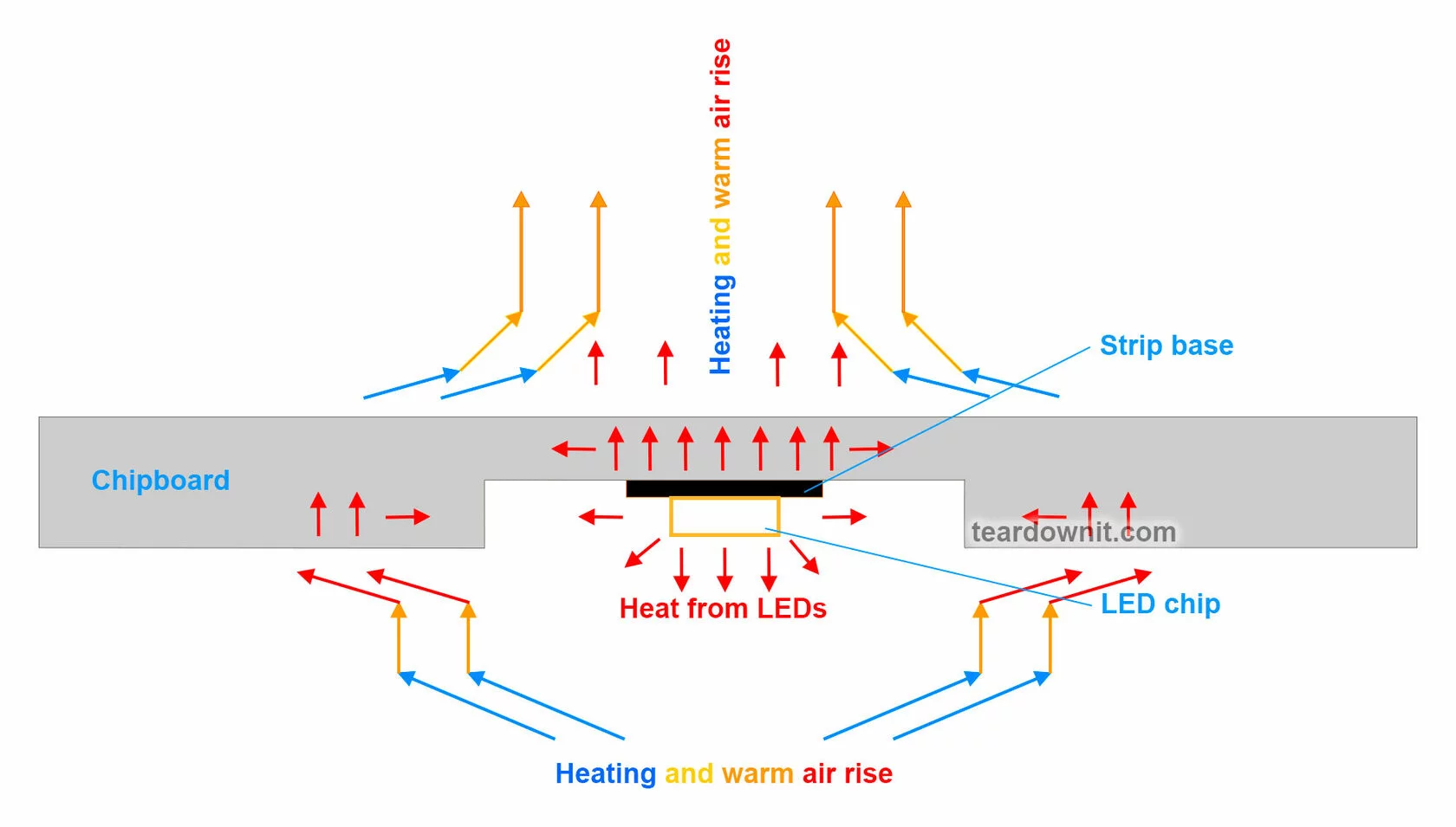 Heating LED strips on chipboard (cabinet simulation) | Blog