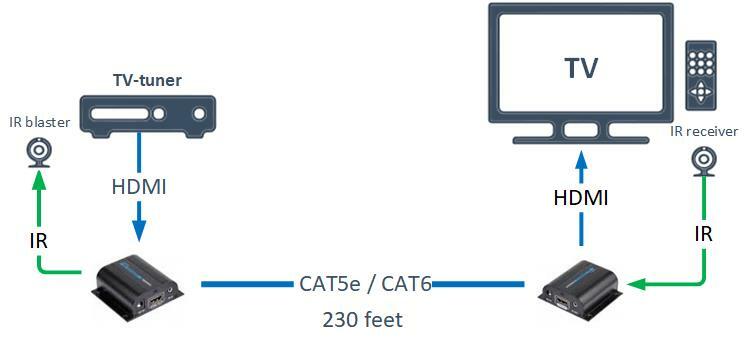 Additional features of twisted-pair HDMI extenders: Transmitting the ...