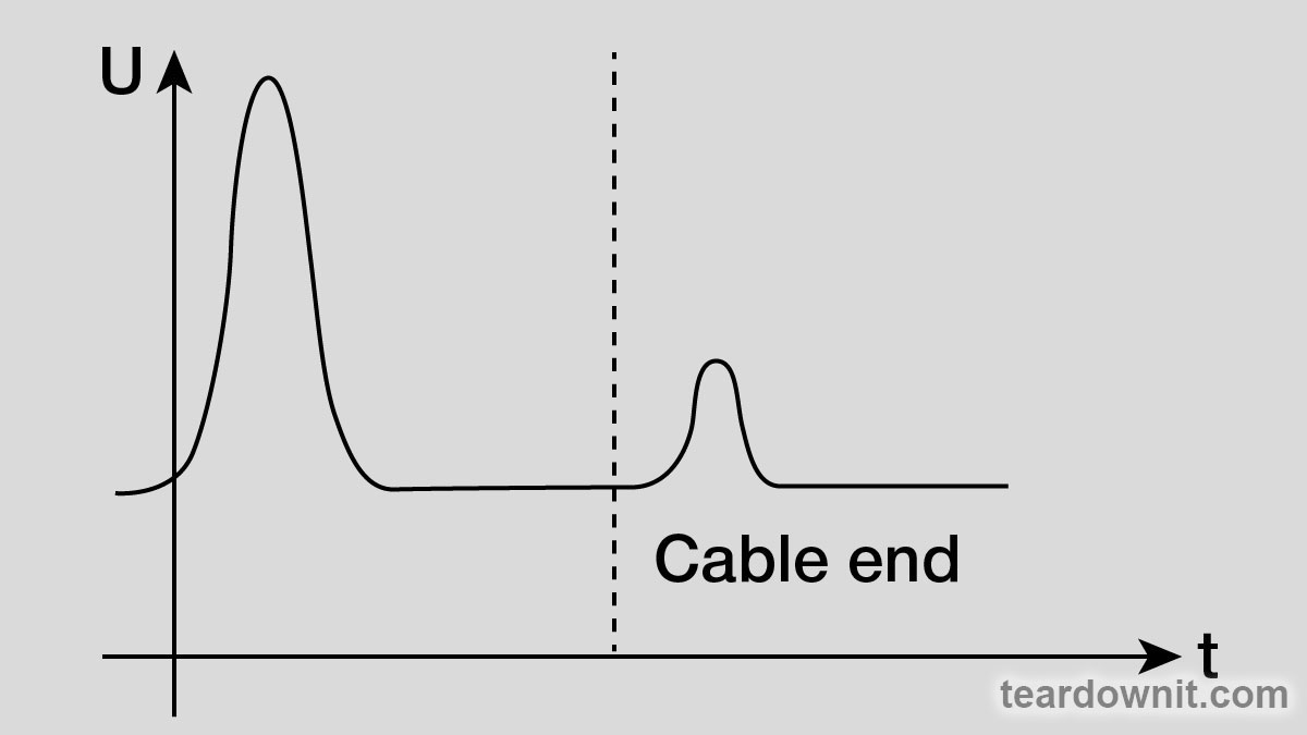 Time Domain Reflectometer - TDR for Metal Cable: Operating principles ...