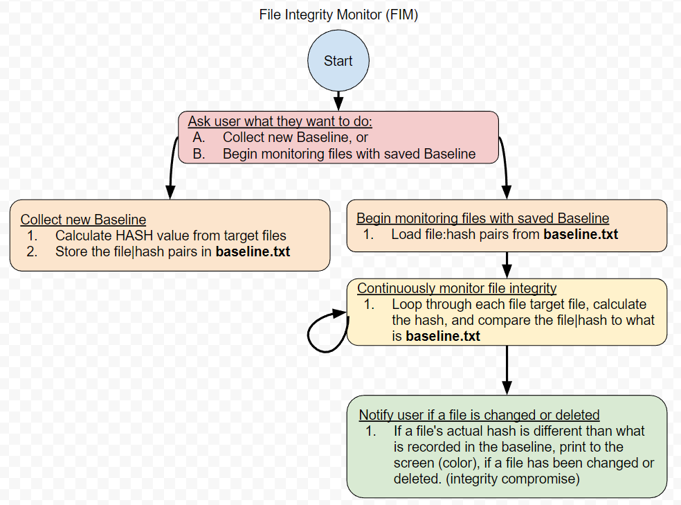 File Integrity Manager
