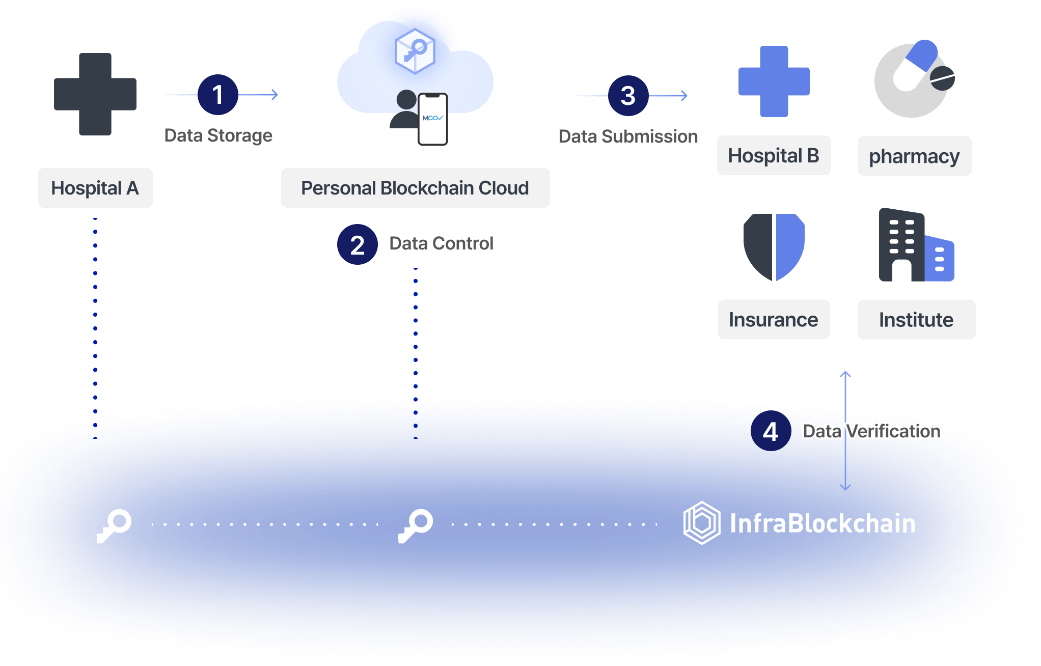 Medical Data Platform｜Blockchain Labs