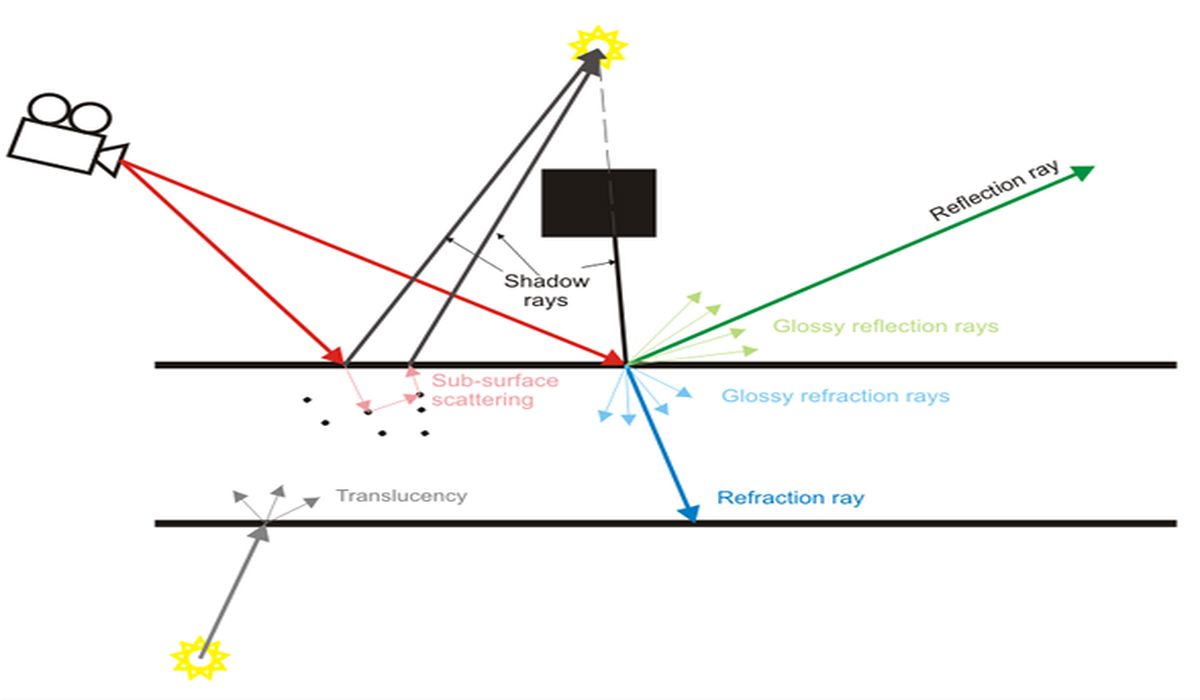 Vray Software: A Potent Rendering Solution for 3D Design Visualization