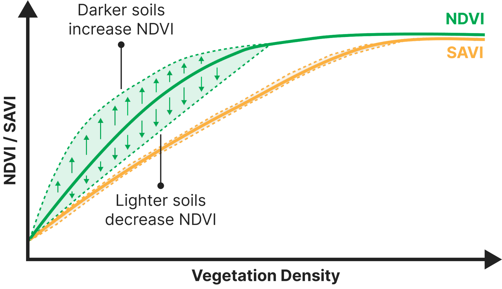 SAVI from First Principles