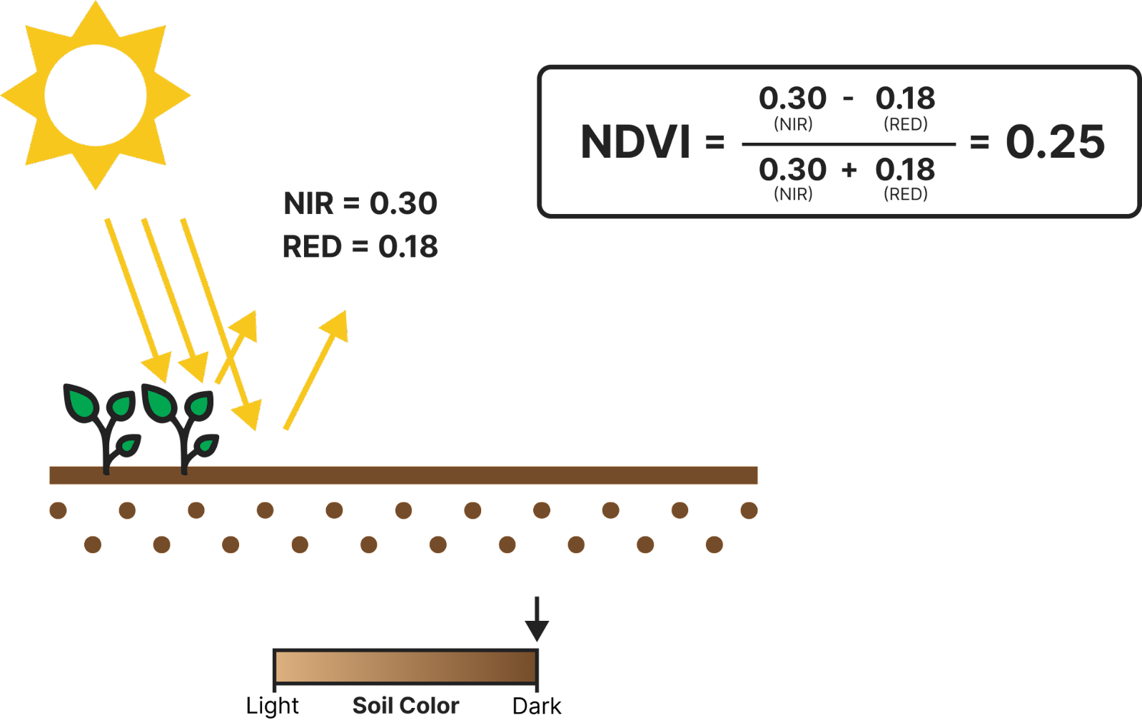 SAVI from First Principles