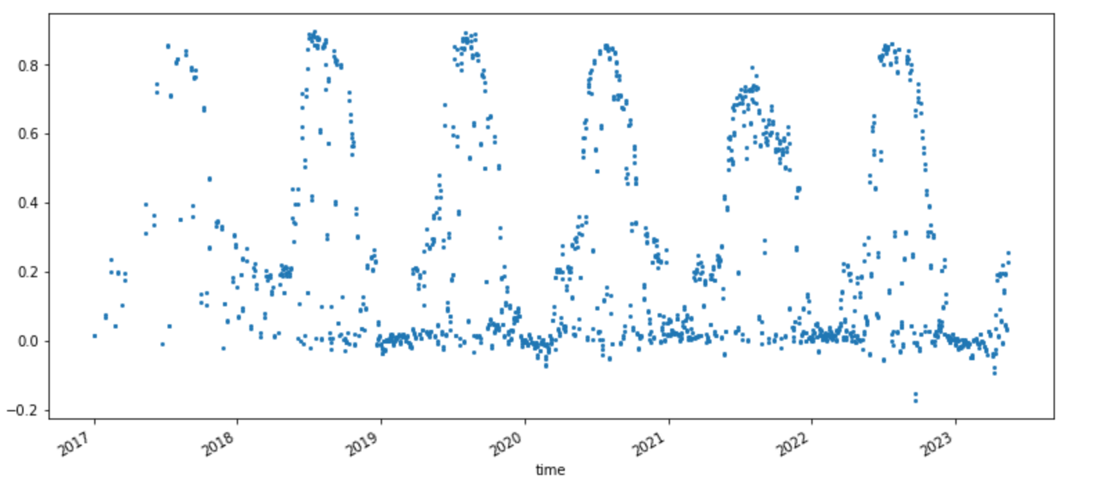 NDVI Time-Series from Sentinel-2 Imagery Using STAC