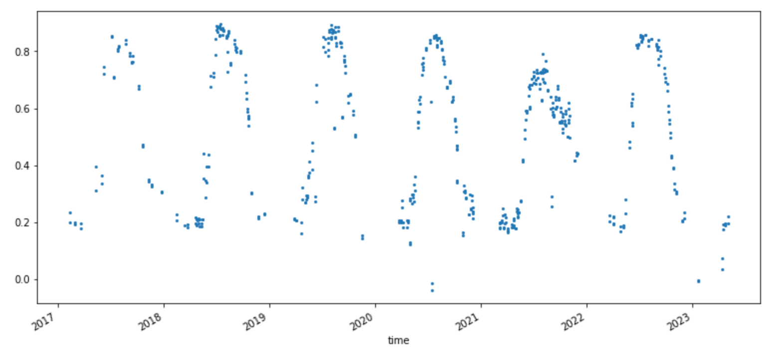 NDVI Time-Series from Sentinel-2 Imagery Using STAC