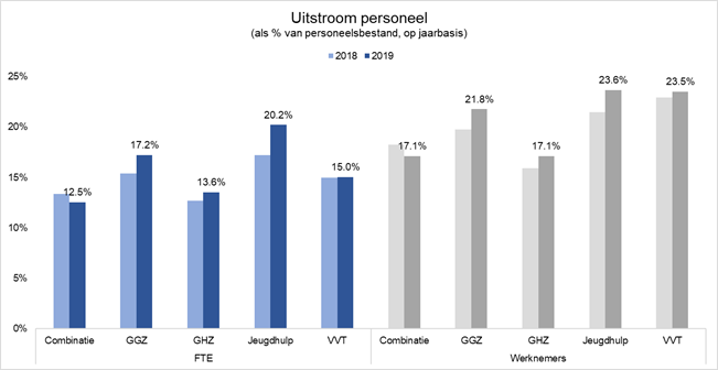 uitstroom zorgpersoneel
