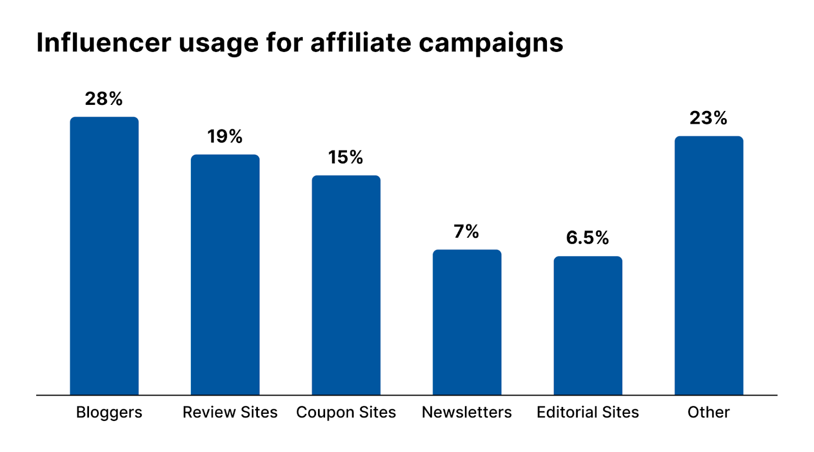 How to Use Artificial Intelligence (AI) for Influencer Marketing