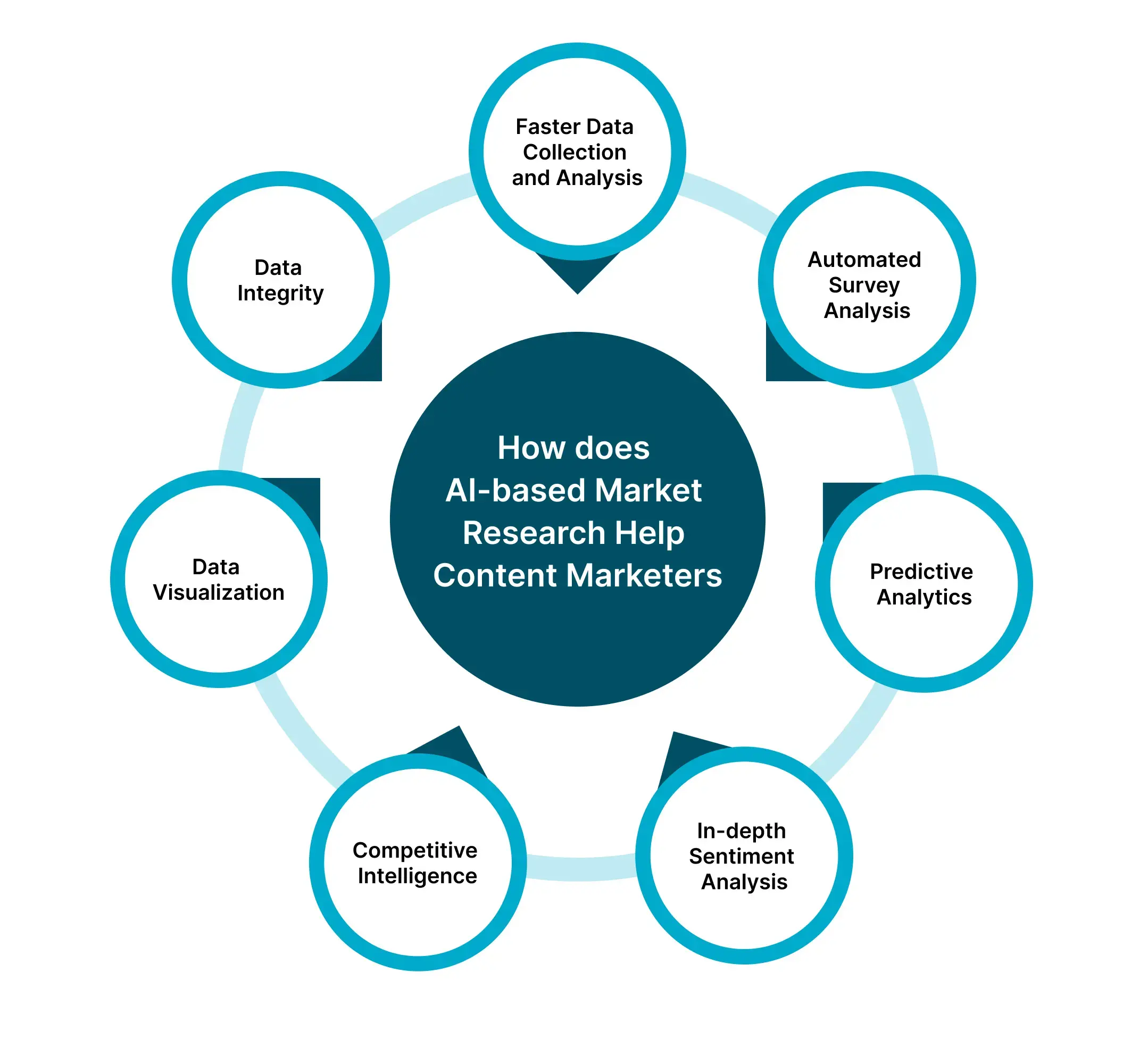 The Impact Of Artificial Intelligence Ai On Market Research