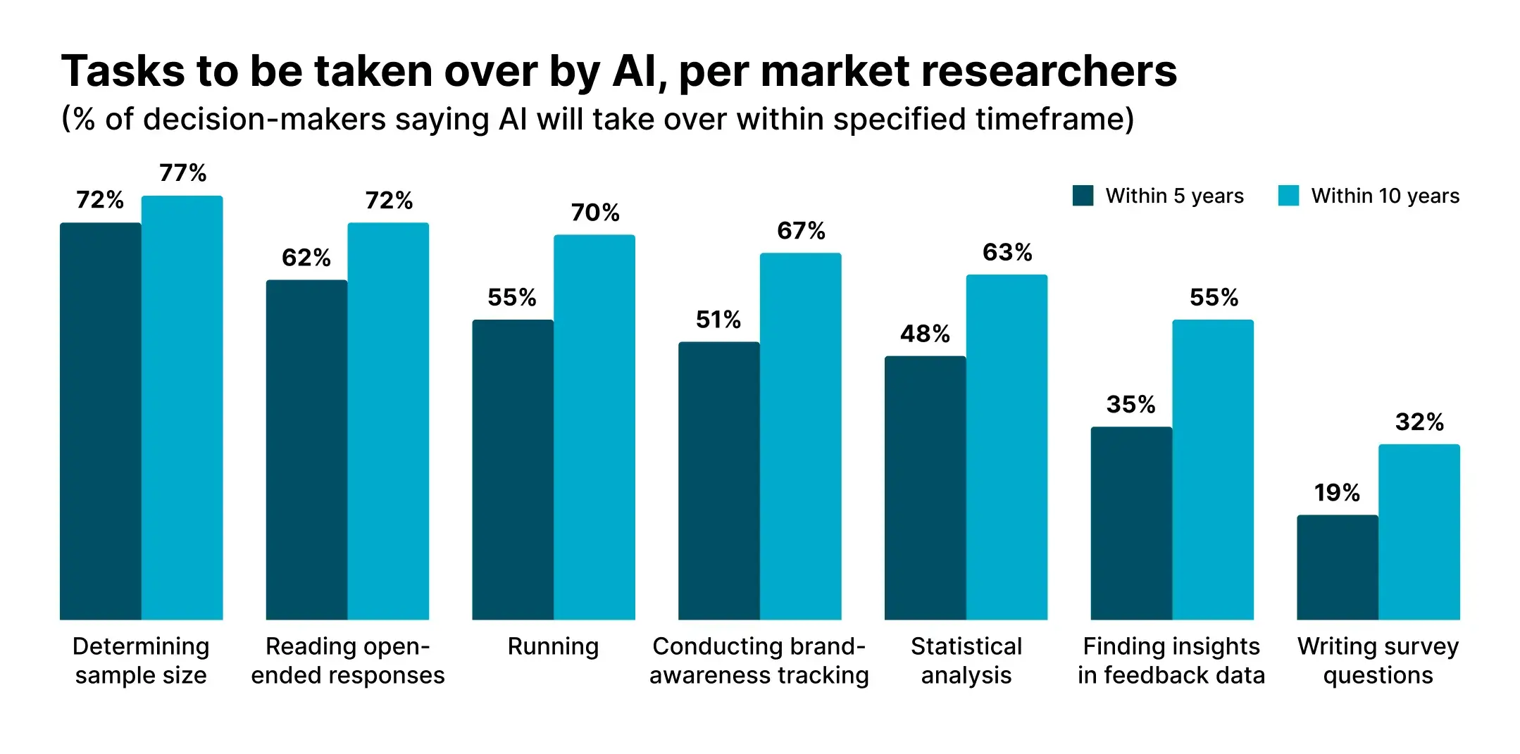 The Impact of Artificial Intelligence (AI) on Market Research