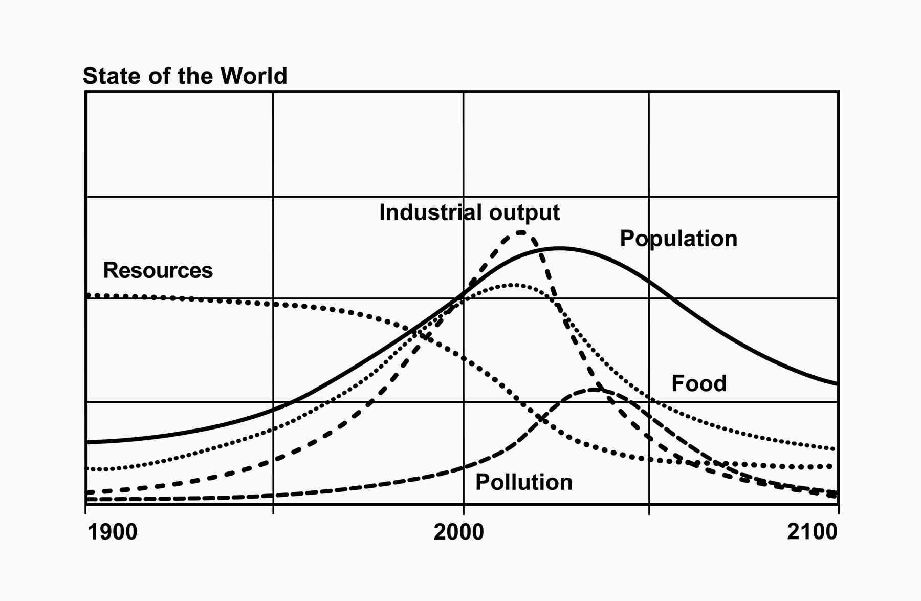 Is civilization headed for collapse?