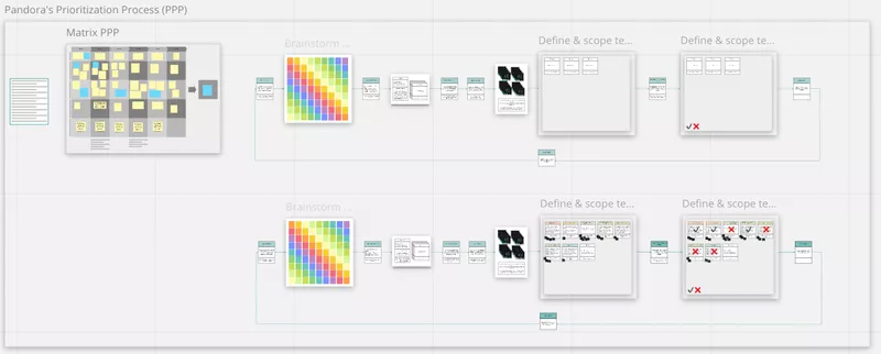 Insights ⎸ How Pandora ruthlessly prioritizes and how our template can help