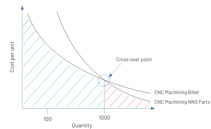 Machining Design of Near Net-Shape Parts