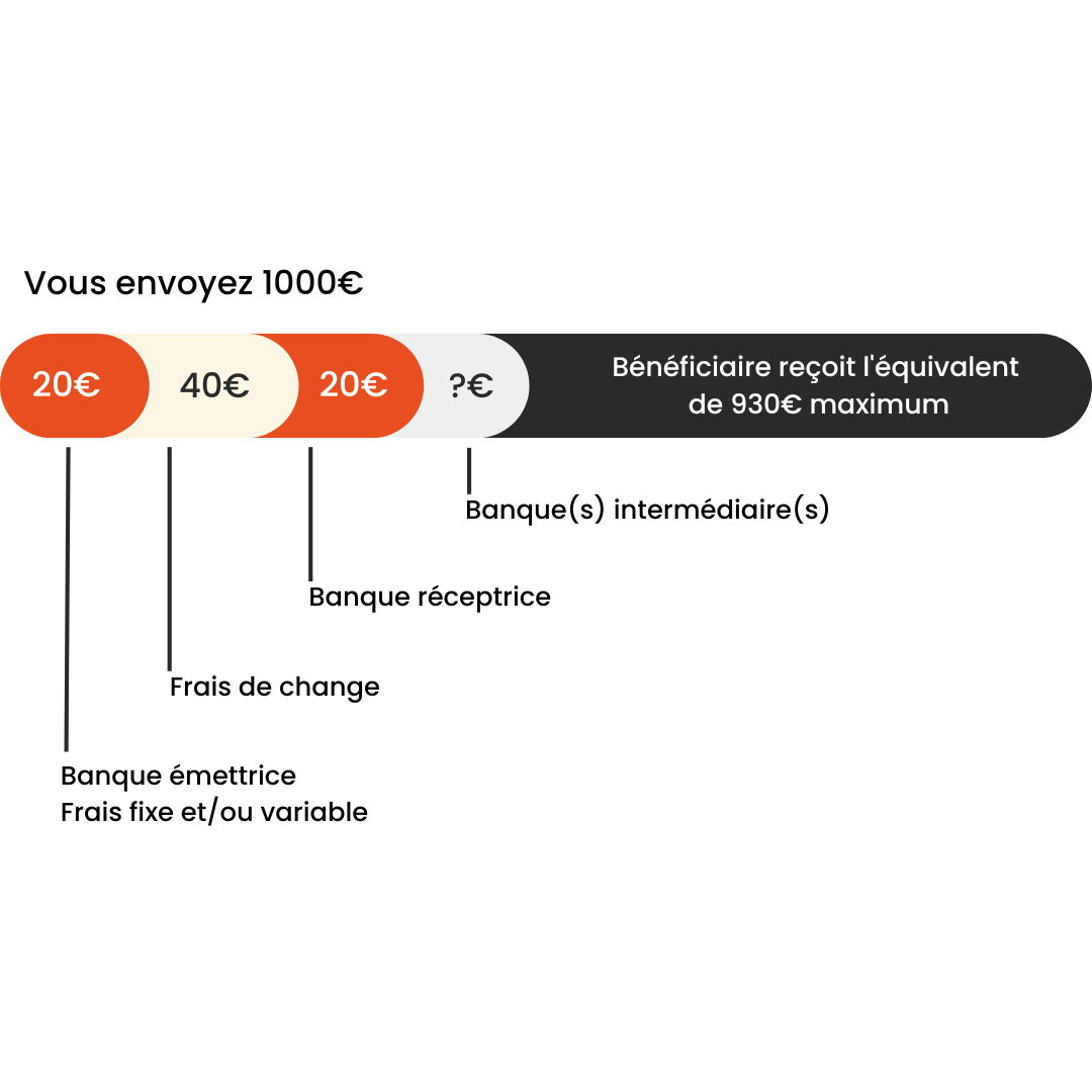 Virements bancaires internationaux: il est temps de décoder le mystère