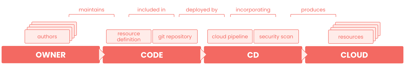 Pipeline sprawl in DevOps: It’s a thing - Security Boulevard