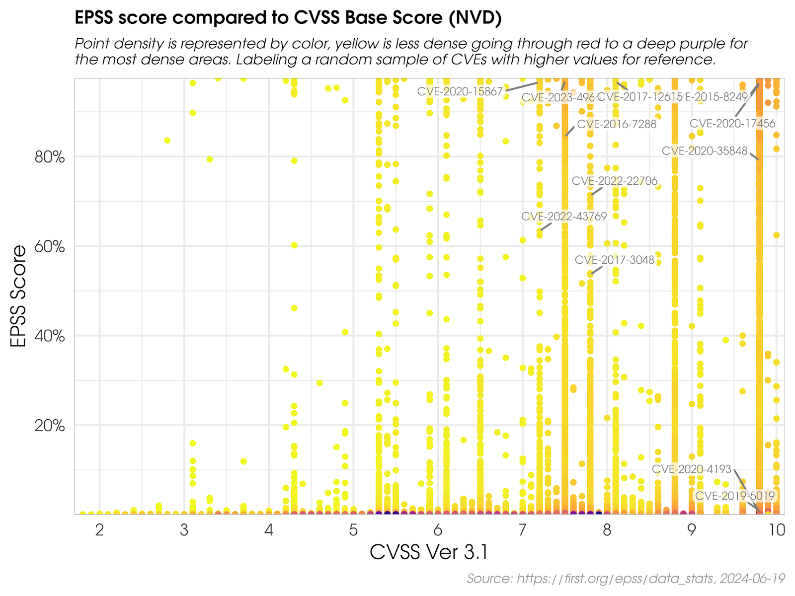 Five Levels of Vulnerability Prioritization: From Basic to Advanced ...