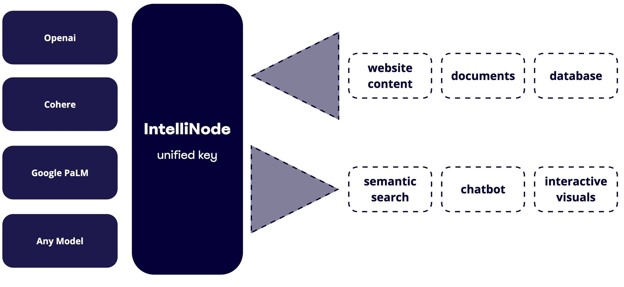 IntelliNode - Accelerate AI Integration