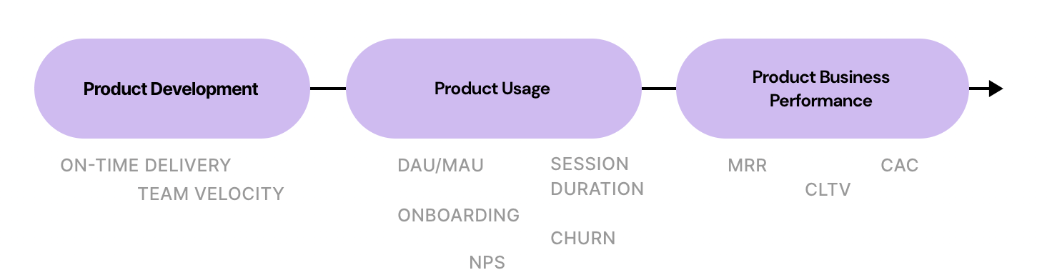 Top 10 metrics for a Product Team - CastorDoc Blog