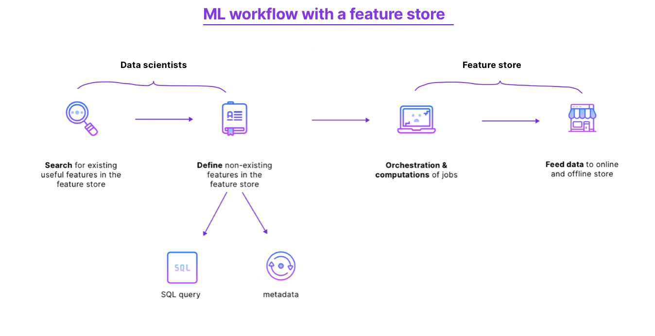 What is a Feature Store? - CastorDoc Blog