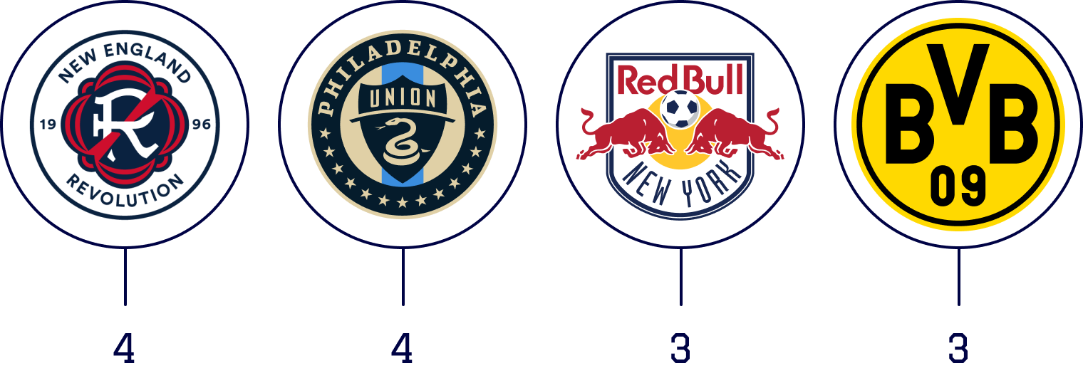 US/SC – Top 50 United States Soccer Prospects