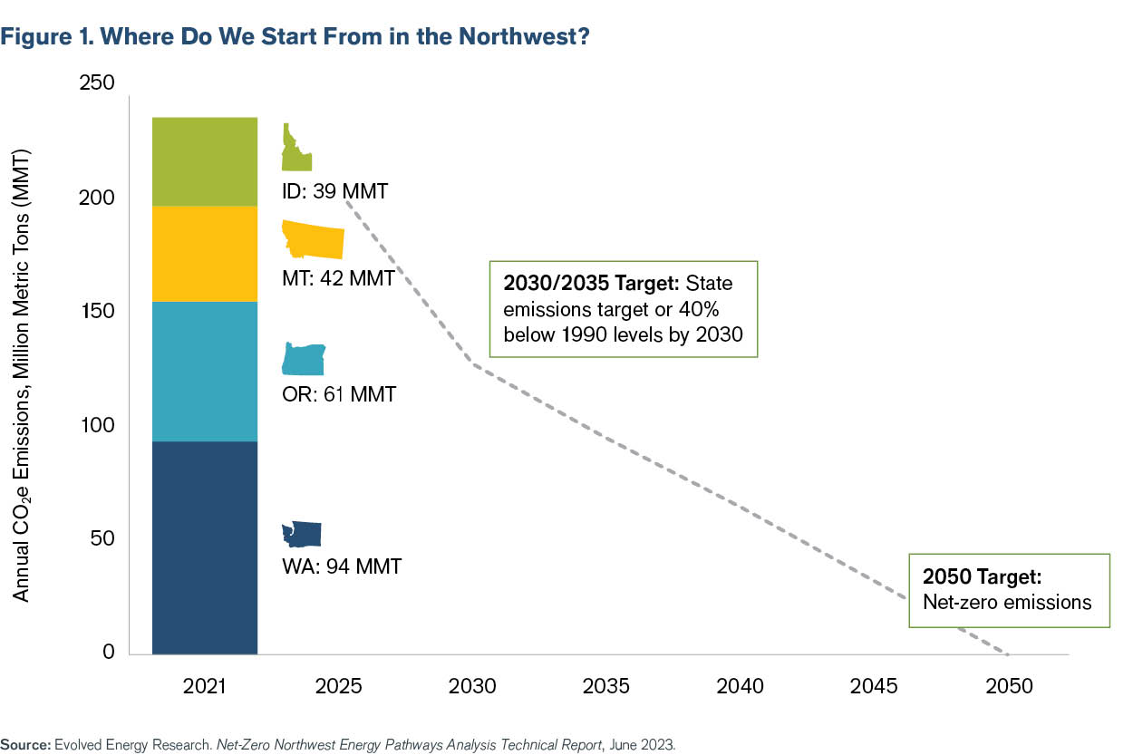 Emissions | Net-Zero Northwest