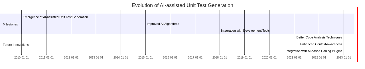 Industry Insights on AI-assisted Unit Tests – Machinet's Blog