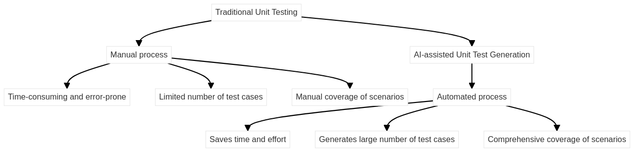 Overcoming Limitations With Ai Unit Testing Machinet S Blog