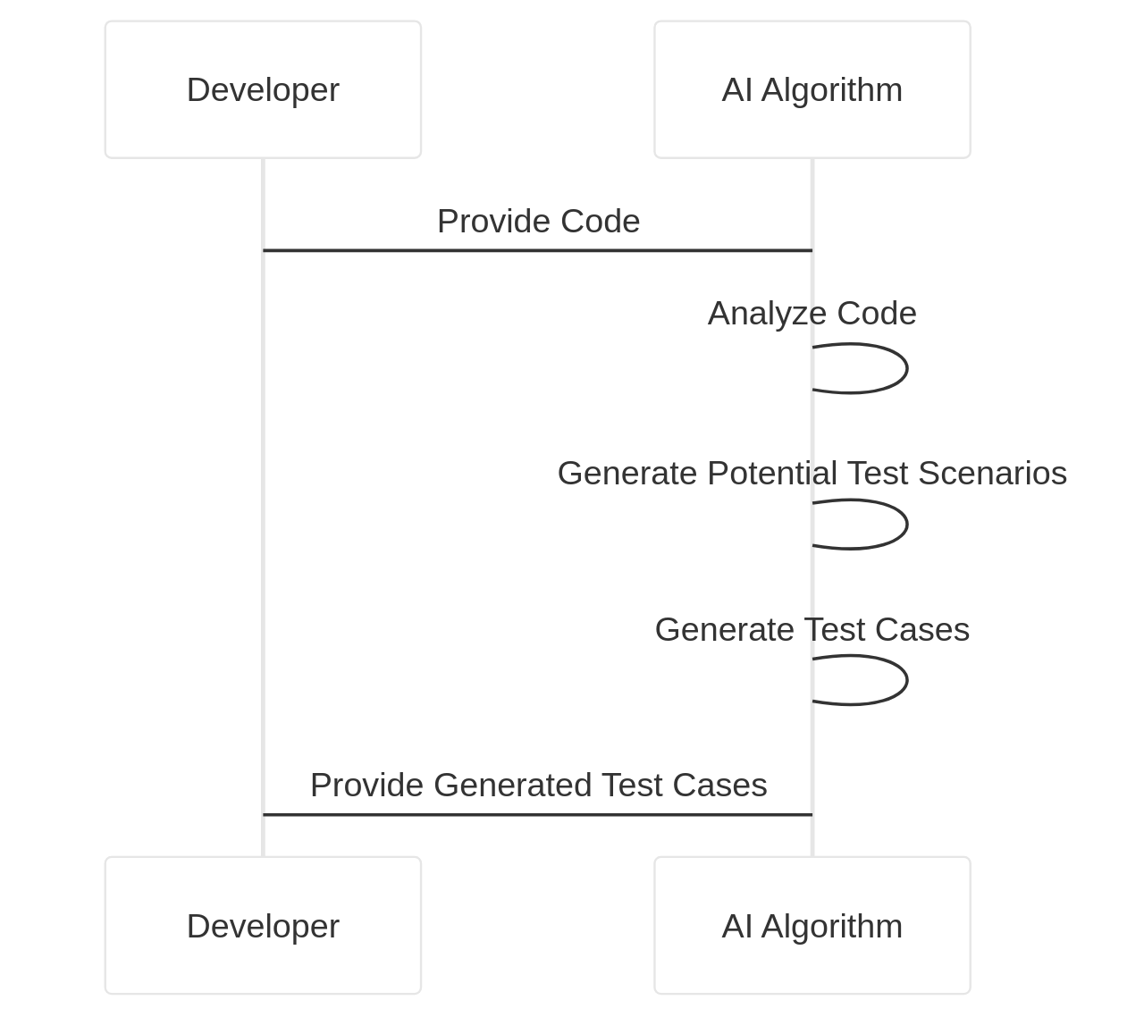 Harnessing AI-Assisted Unit Test Generation – Machinet's Blog