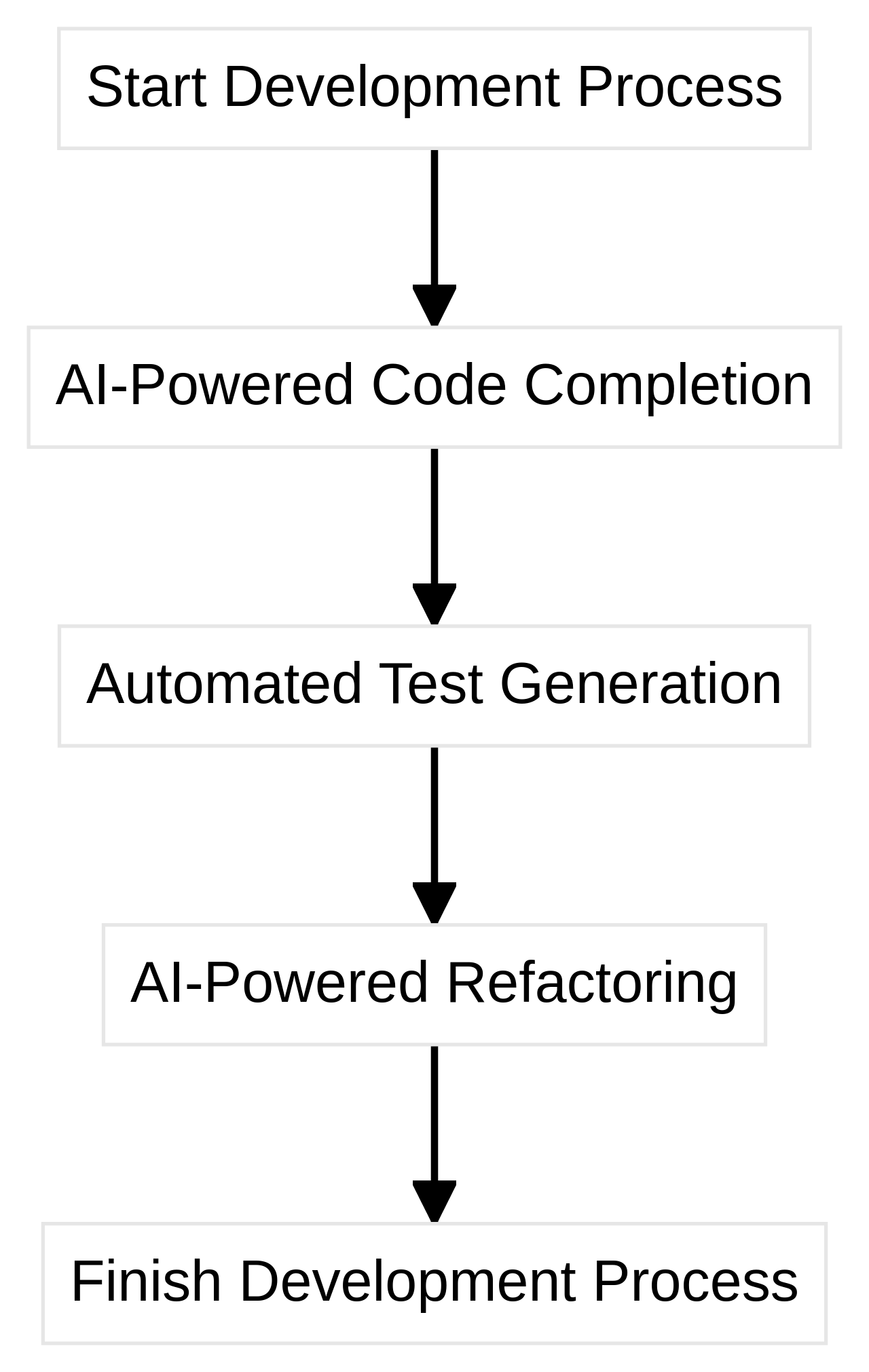 Harnessing AI-Powered Productivity Tools to Reduce Technical Debt – Machinet's Blog