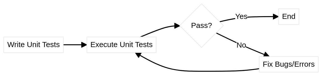 Best Practices For Measuring The Impact Of Automated Unit Testing On Code Quality And Efficiency