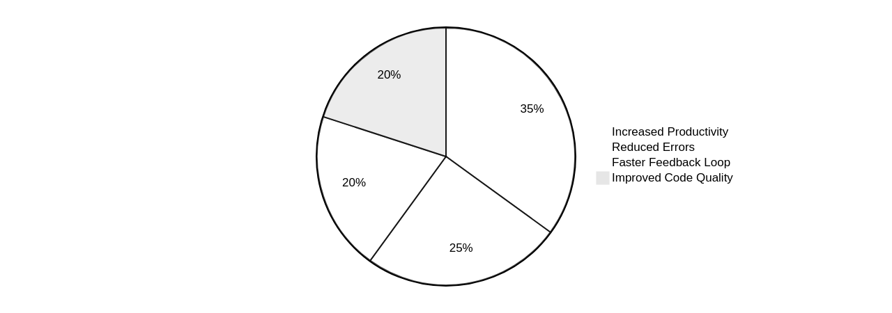 Best Practices For Measuring The Impact Of Automated Unit Testing Machinet S Blog